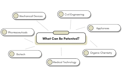 What Can Be Patented?